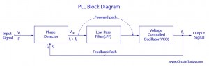 Phase Locked Loops, block diagram,working,operation,Design,Applications